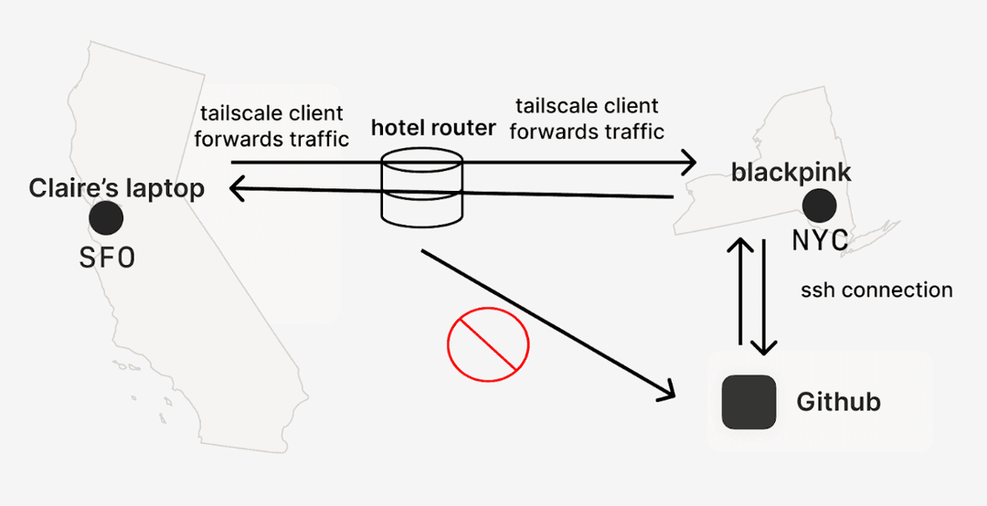 On the Node While on the Road with Tailscale
